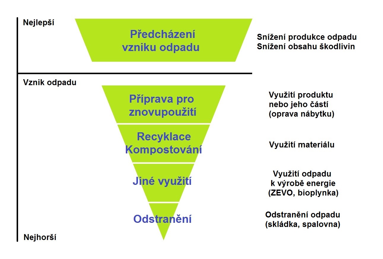 Hierarchie nakládání s odpady - Arnika